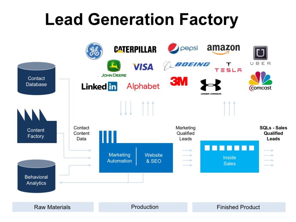 Building a Lead Generation Factory - Bantrr