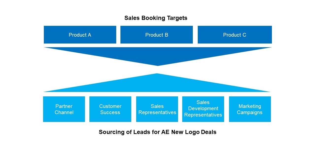 Calculating the Marketing Lead Generation Target - Bantrr