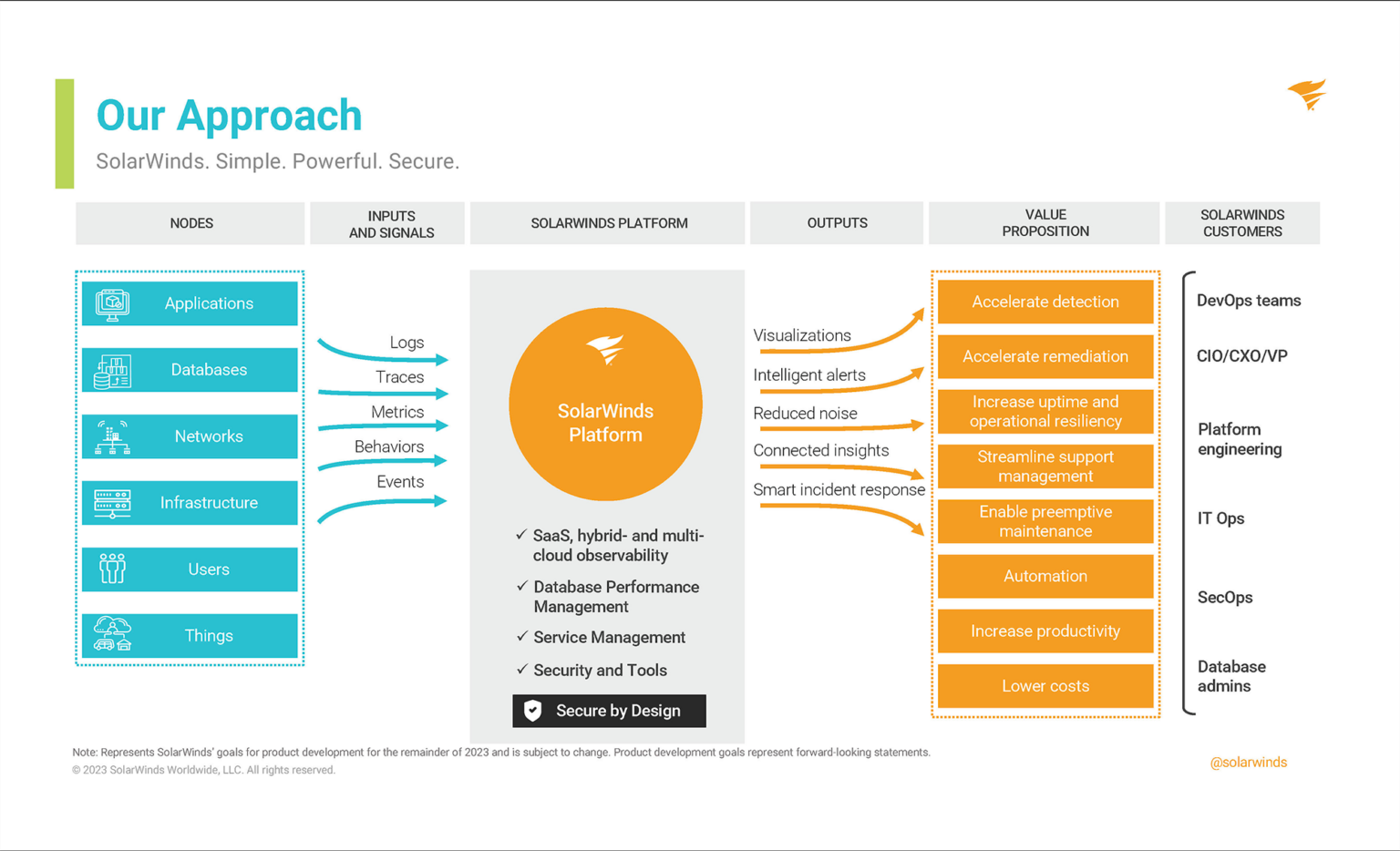 Marketecture Diagram Examples - Bantrr